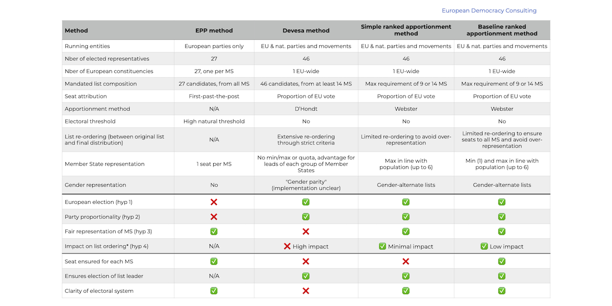 The Ranked apportionment method – European Democracy Consulting
