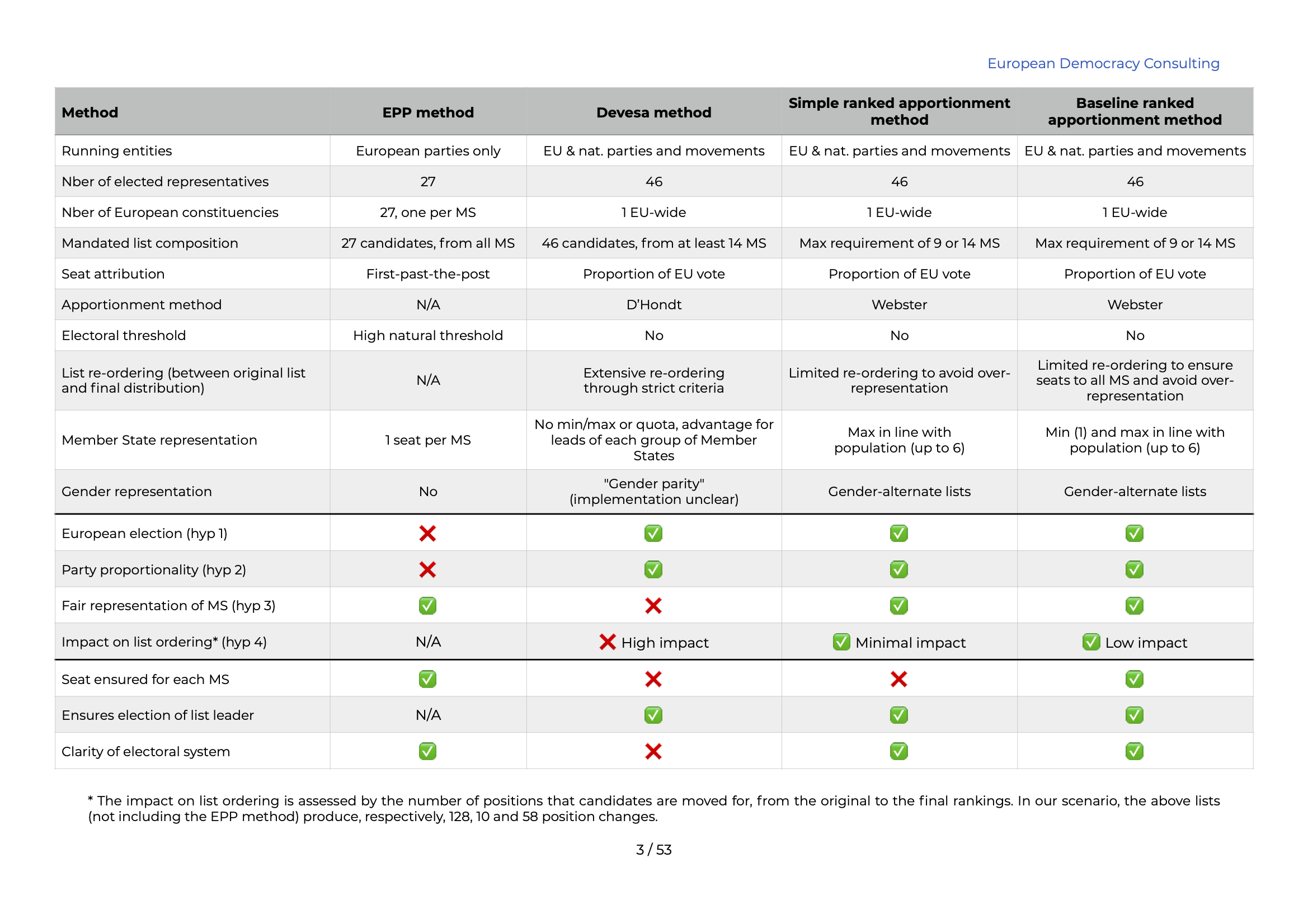 The Ranked apportionment method – European Democracy Consulting